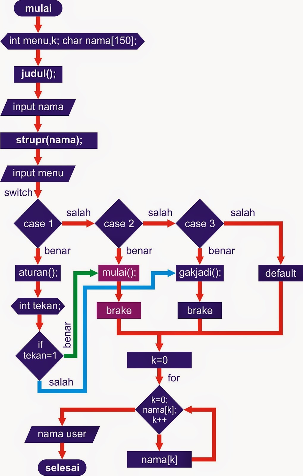 SUWOKO INDUSTRIES: Program Kuis Tidak Mewah dengan C