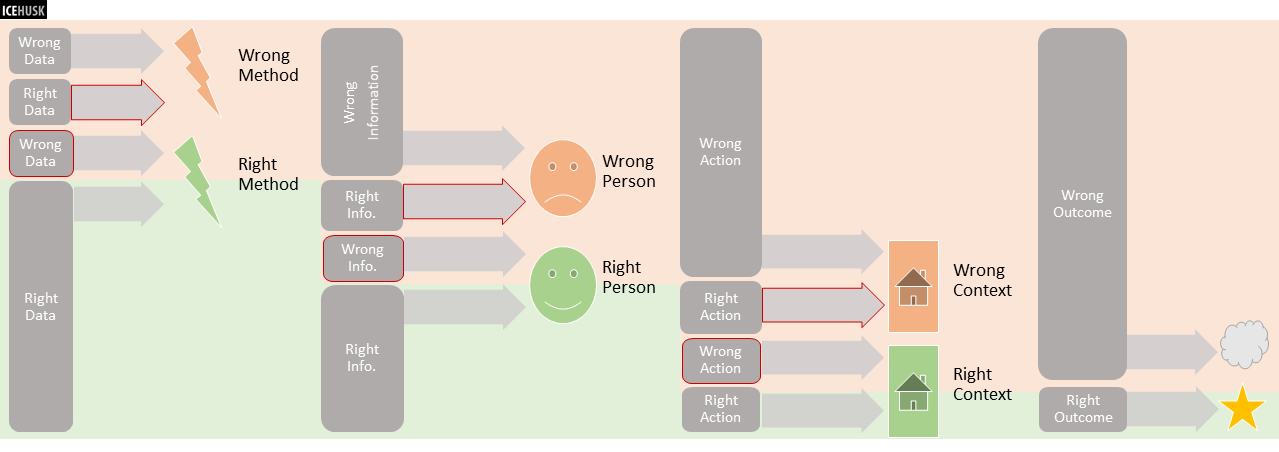 Rarity of Right Outcomes
