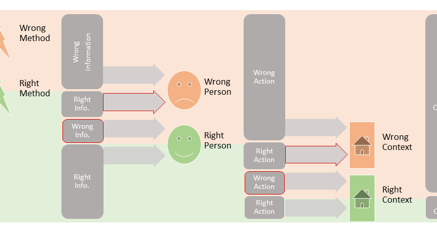 Rarity of Right Outcomes