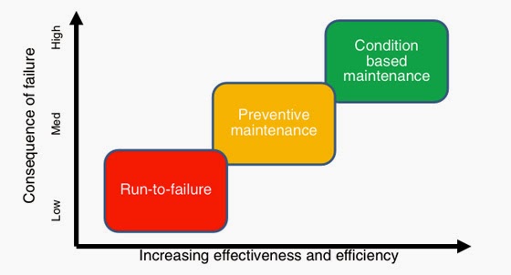 Maintenance Strategies Options maintenance-strategies-options