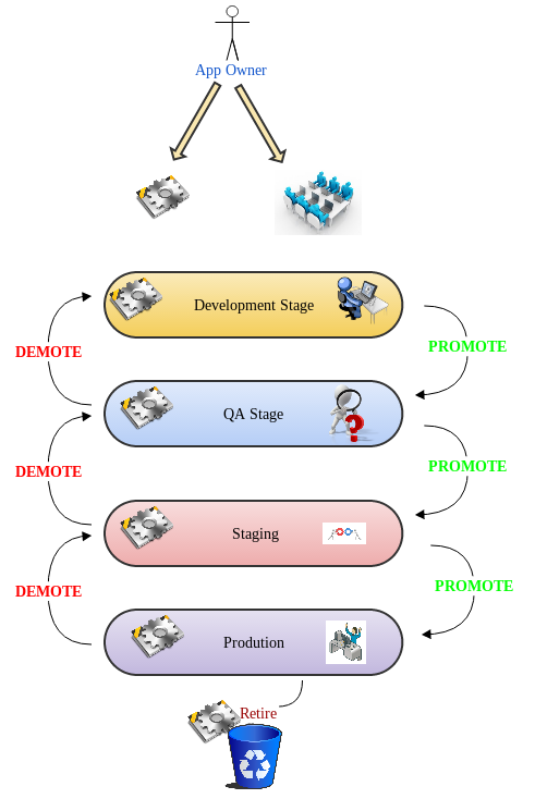 Application Development Life Cycle Management with WSO2 App Factory (AF ...