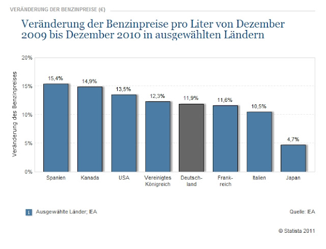 Hätten Sie gewusst, ...?: Benzinpreise in Europa – Wo sind die ...