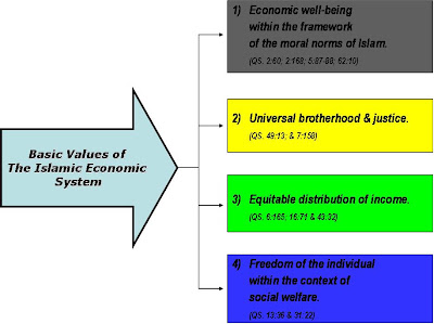 ISLAMIC ECONOMICS : BASIC VALUES OF THE ISLAMIC ECONOMIC SYSTEM