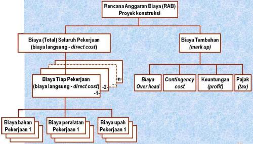Engineer Estimate: Tahapan Proyek Konstruksi & Struktur Rencana ...