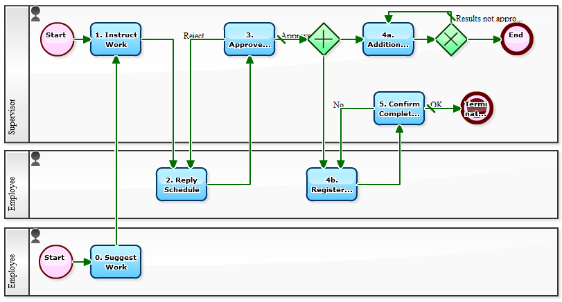 Workflow Sample: Teleworking is One of Today's Needs