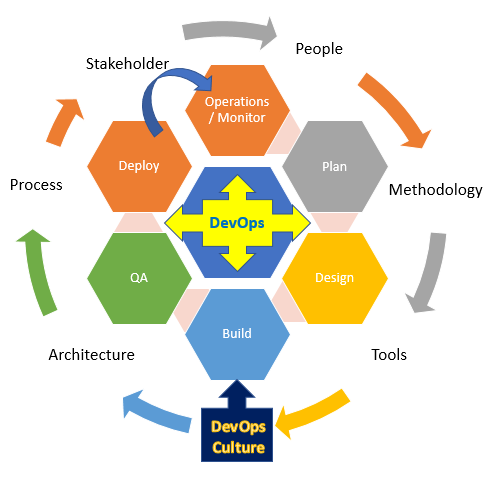 DevOps Models