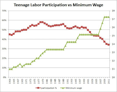 Teenage Labor Participation versus Minimum Wage | Free By 50