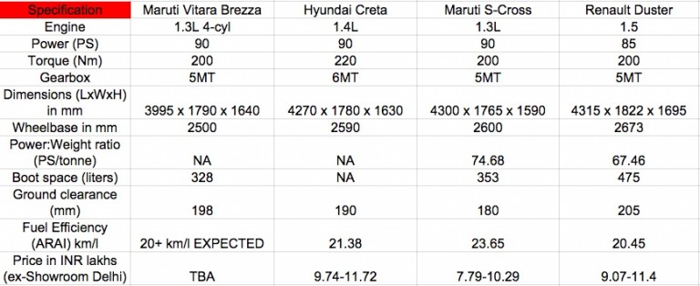 Indian Carz Market: Comparison: Maruti Vitara Brezza vs Hyundai Creta ...
