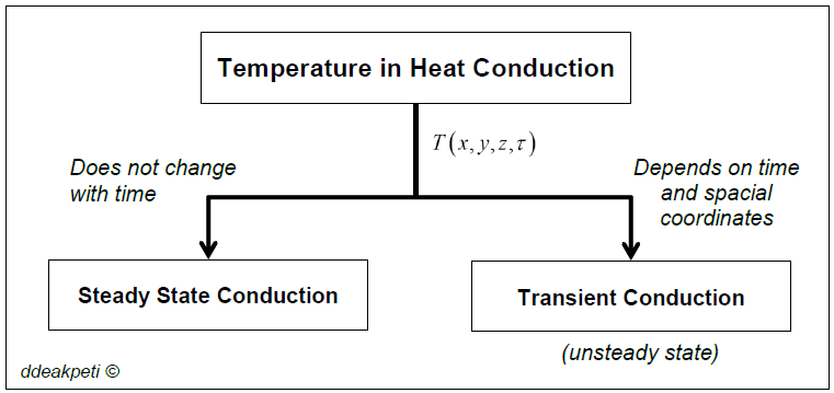 Becoming an Engineer: Heat Conduction Equation