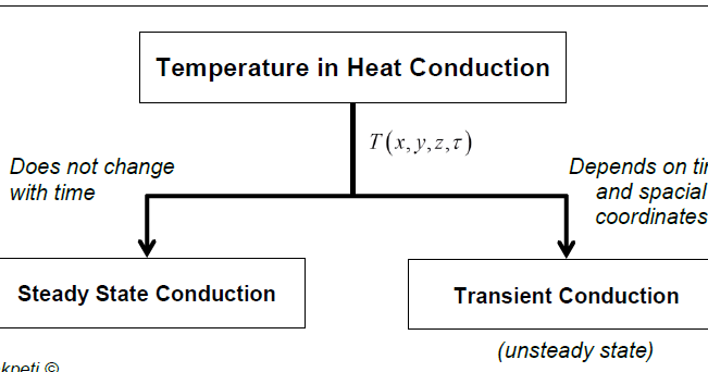 Becoming an Engineer: Heat Conduction Equation
