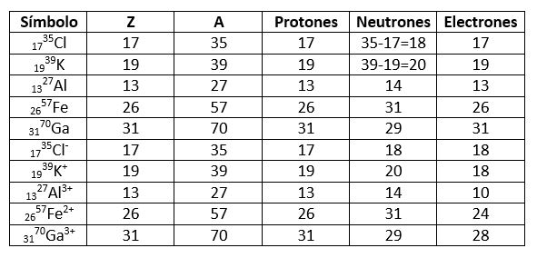 Ciencias Naturales de 8º en SFP: Tabla de composición atómica