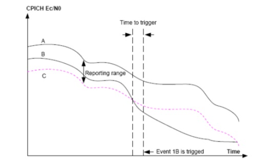 WCDMA 3G ( Intra-Frequency ) Handover Principle and Parameters ...