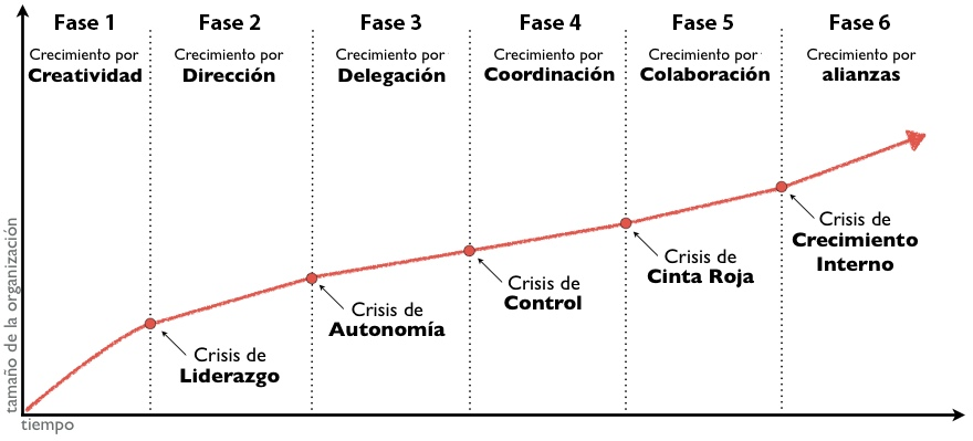 Sapiencia: Crisis de crecimiento en las empresas: La curva de Greiner.