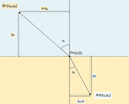 Óptica, luz y color: El principio de Fermat