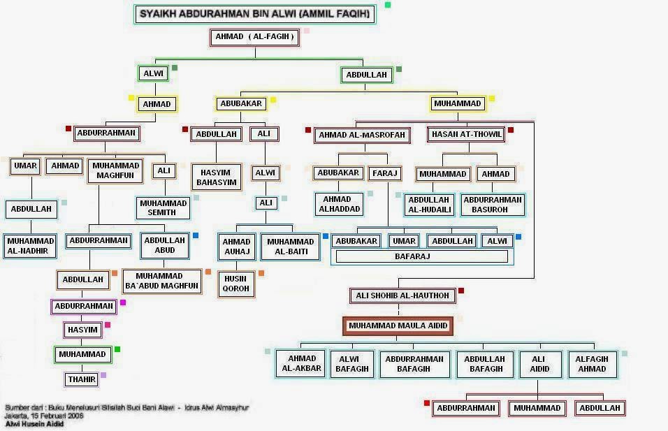 Manaqib Al Imam Muhammad bin Ali Shahib Al Hauthoh ( MUHAMMAD MAULA ...