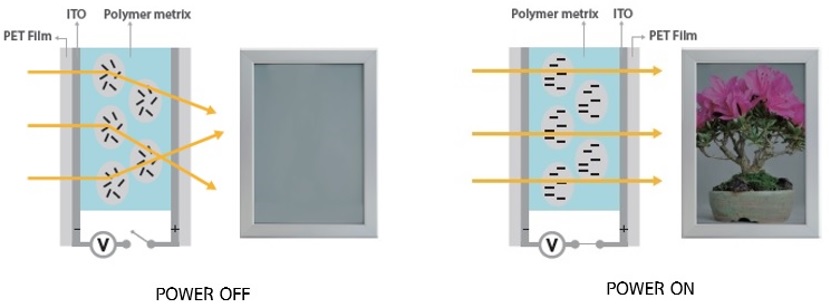 Vitswell PDLC Film & Smart Window: PDLC and Smart Window