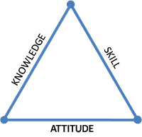 Knowledge, Skill, dan Attitude dalam Dunia Kerja ~ Cognoscenti ...