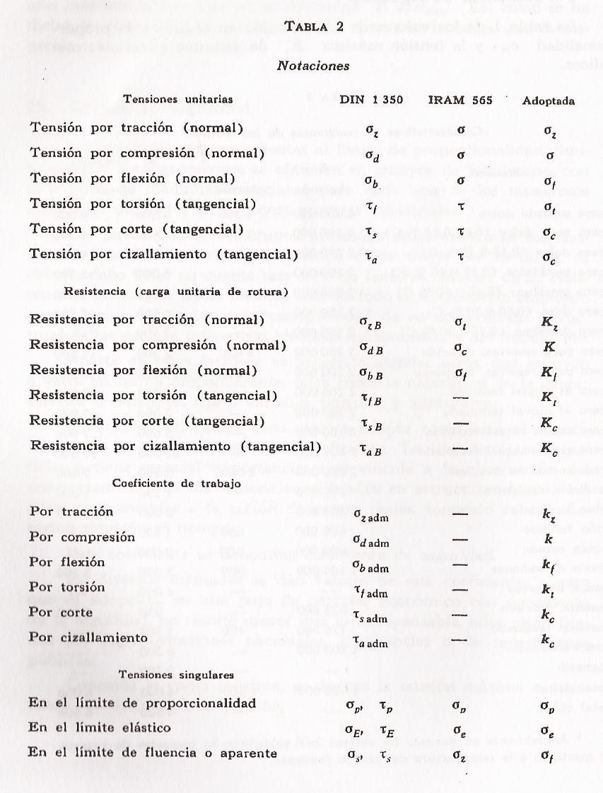Estática y resistencia de materiales.: Tablas de resistencia de materiales.