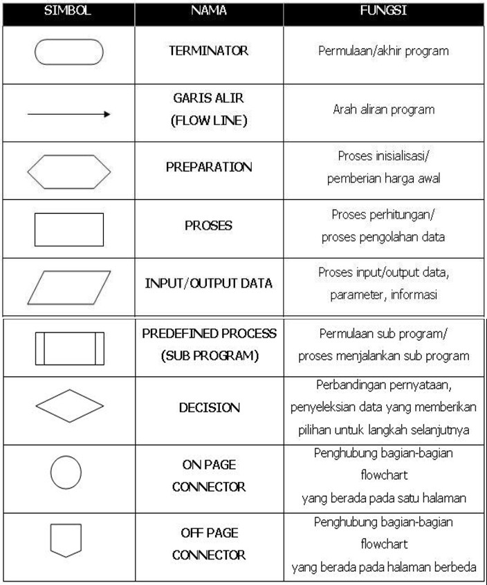 Flowchart Table