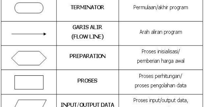 HAFIZH MUBASYIR: pengertian flowchart