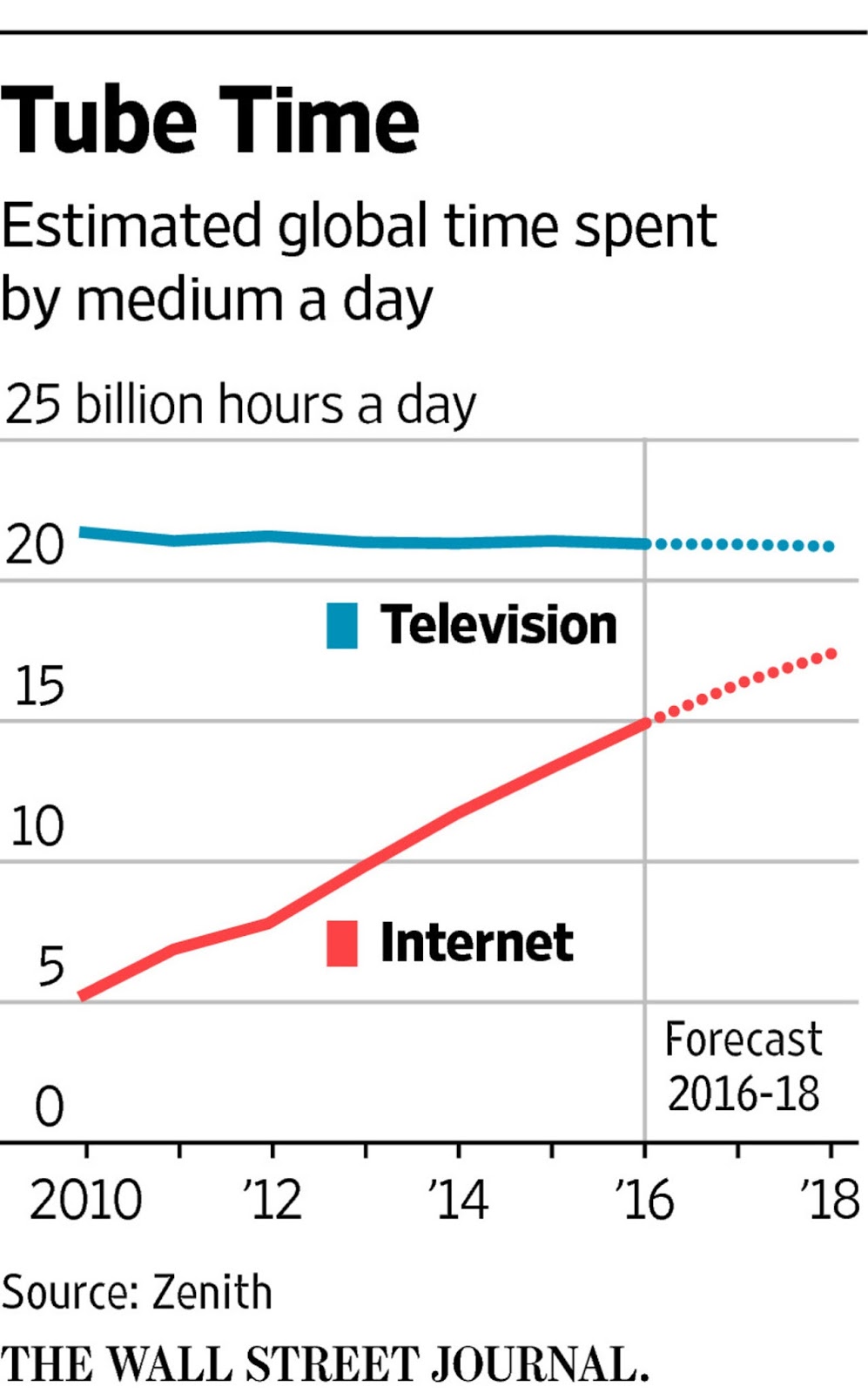 Señales: YouTube alcanza 1000 millones de horas de videos al día
