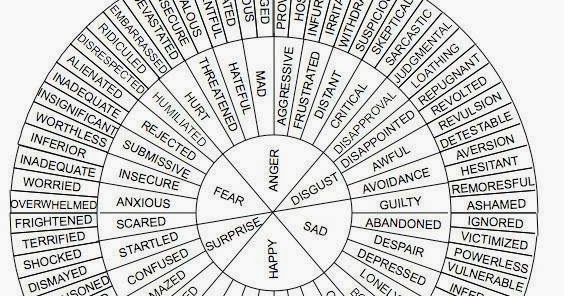 TheEnglishInUs: Synonym Wheel