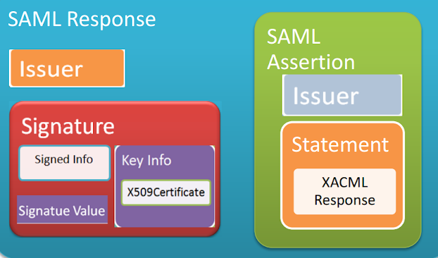 Implementing SAML to XACML