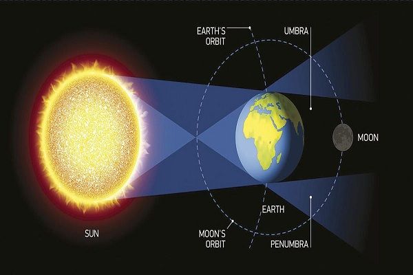Why do eclipses happen and how many different types of eclipses are there?