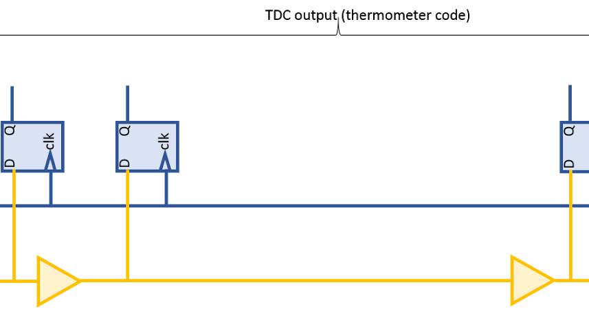 Delay line based Time to digital converter