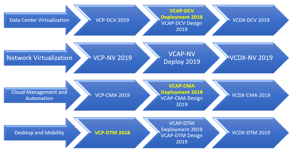 VMware VCP Exam | VCE Exam Software