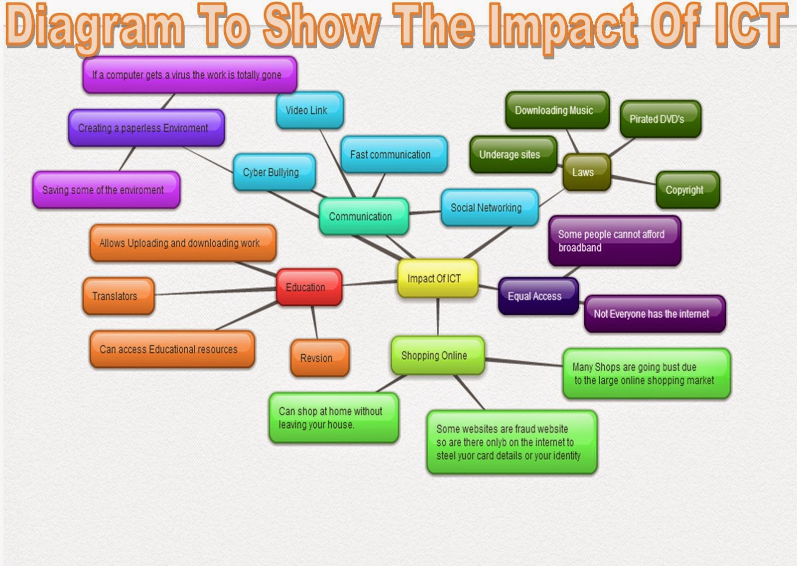 Impact Of Information Communication Technology Impact Of Information Communication Technology
