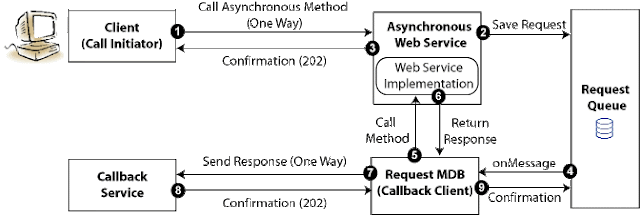 Osb 11g Asynchronous Soa Service From Osb By Soa Direct Protocol