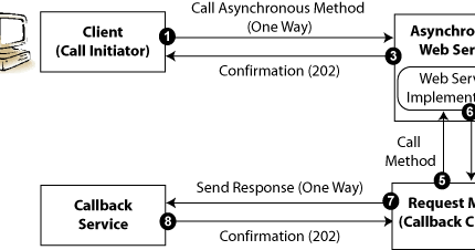 OSB 11g Asynchronous SOA service from OSB By soa-direct protocol