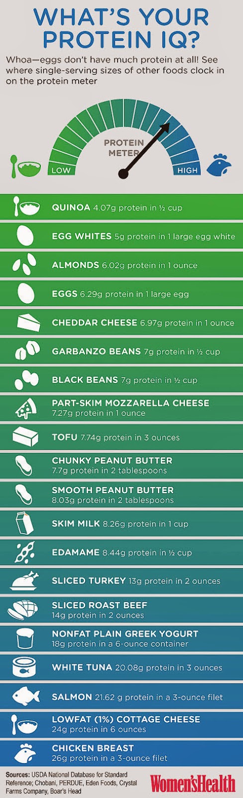 Guide for your Protein Source