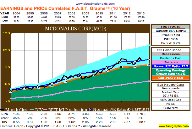 Achieving Your Financial Freedom, One Quarter At A Time: McDonalds Analysis