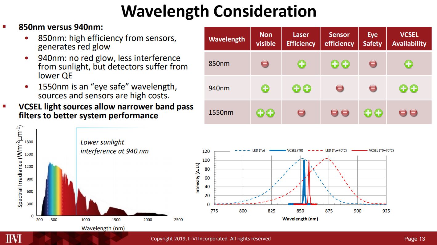Image Sensors World: II-VI Presentation on 3D Sensing