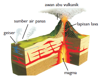 Proses Pembentukan Gunung Api