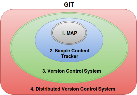 TechMight Solutions: Git - The Onion Model