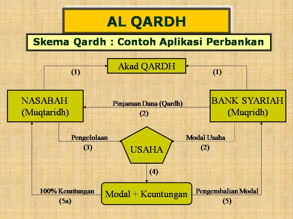 Pinjaman Qardh Adalah - Perumperindo.co.id
