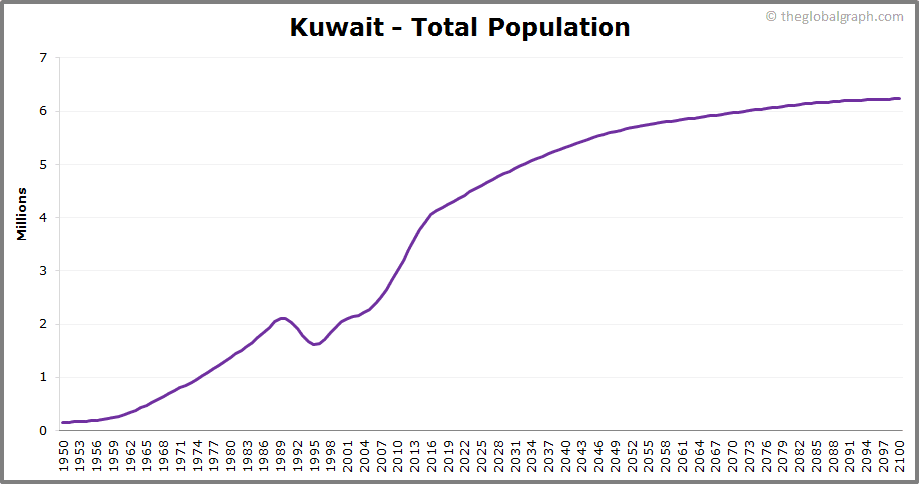 Kuwait Population | 2021 | The Global Graph