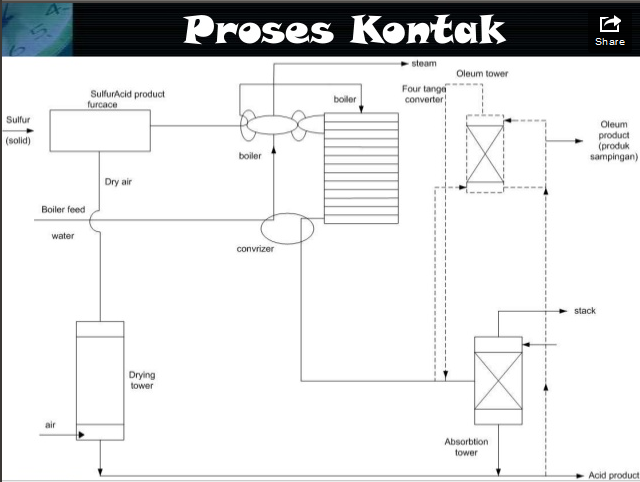 Industri Sulfur dan Asam Sulfat | Stairway to Heaven