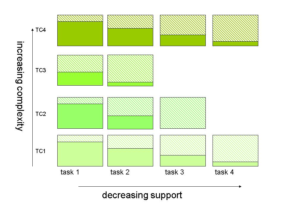 mentes.learning: learning complex tasks with 4C-ID