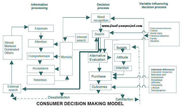 Consumer Behaviour while Purchasing Refrigerator - Free Final Year ...