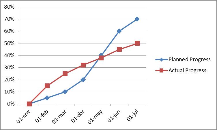 Wipbi Blog: Work Progress Indicators