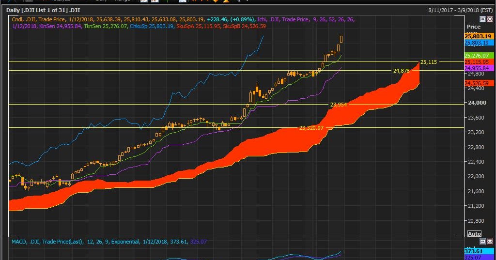 Cloud Chart Trader: Dow Jones 30 Index: Steady grind higher, cloud ...