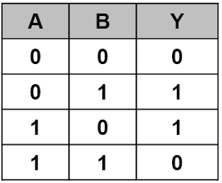 Jenis-Jenis Gerbang Logika beserta Simbol, Tabel Kebenaran, dan Data ...