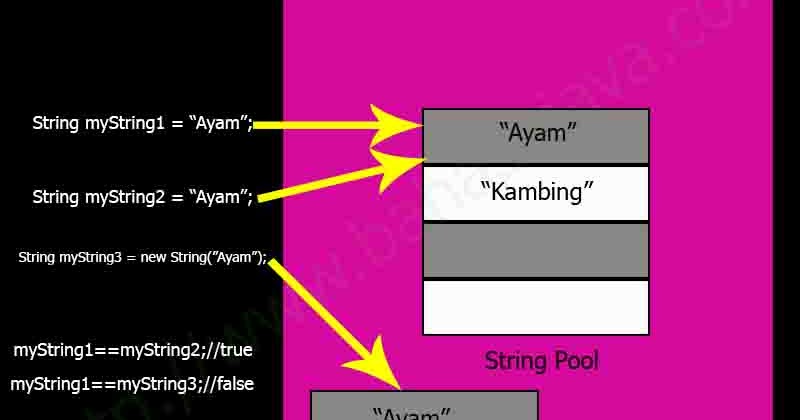 Mengapa String Immutable Pada Java? - Belajar Java Dengan Mudah