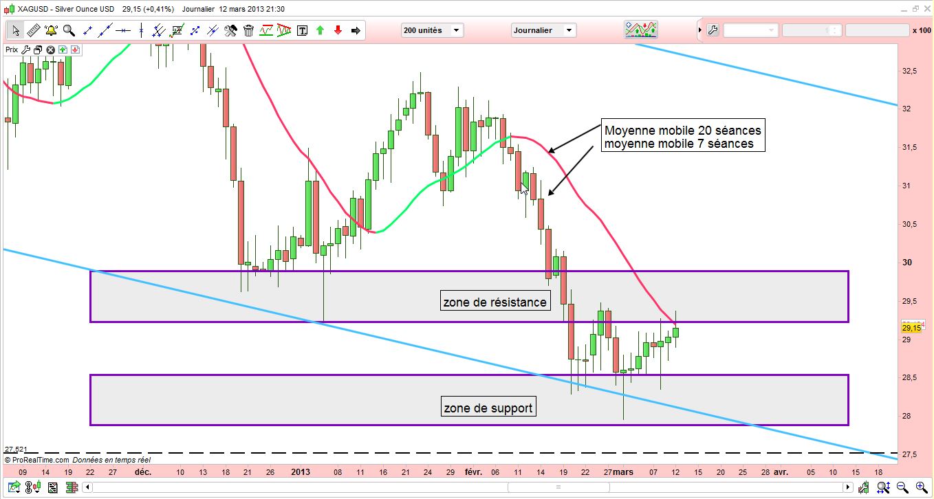 [13/03/2013] Analyse technique de l'or et de l'argent | TRADOSAURE TRADING