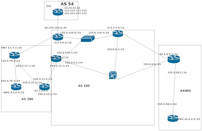 CCIE JOURNEY: BGP NLRI ADVERTISEMENTS (NETWORK STATEMENT & REDISTRIBUTE)
