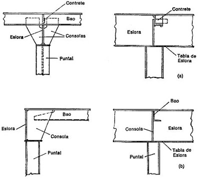 Calculo Estructural del Buque: Capítulo 11. Puntales y Esloras